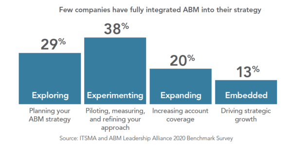 What is account-based marketing (ABM) and why are B2B marketers bullish ...
