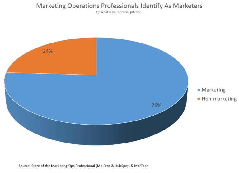 What is marketing operations and who are MOps professionals?
