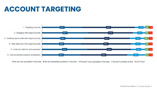 4 ways to build a successful ABM strategy