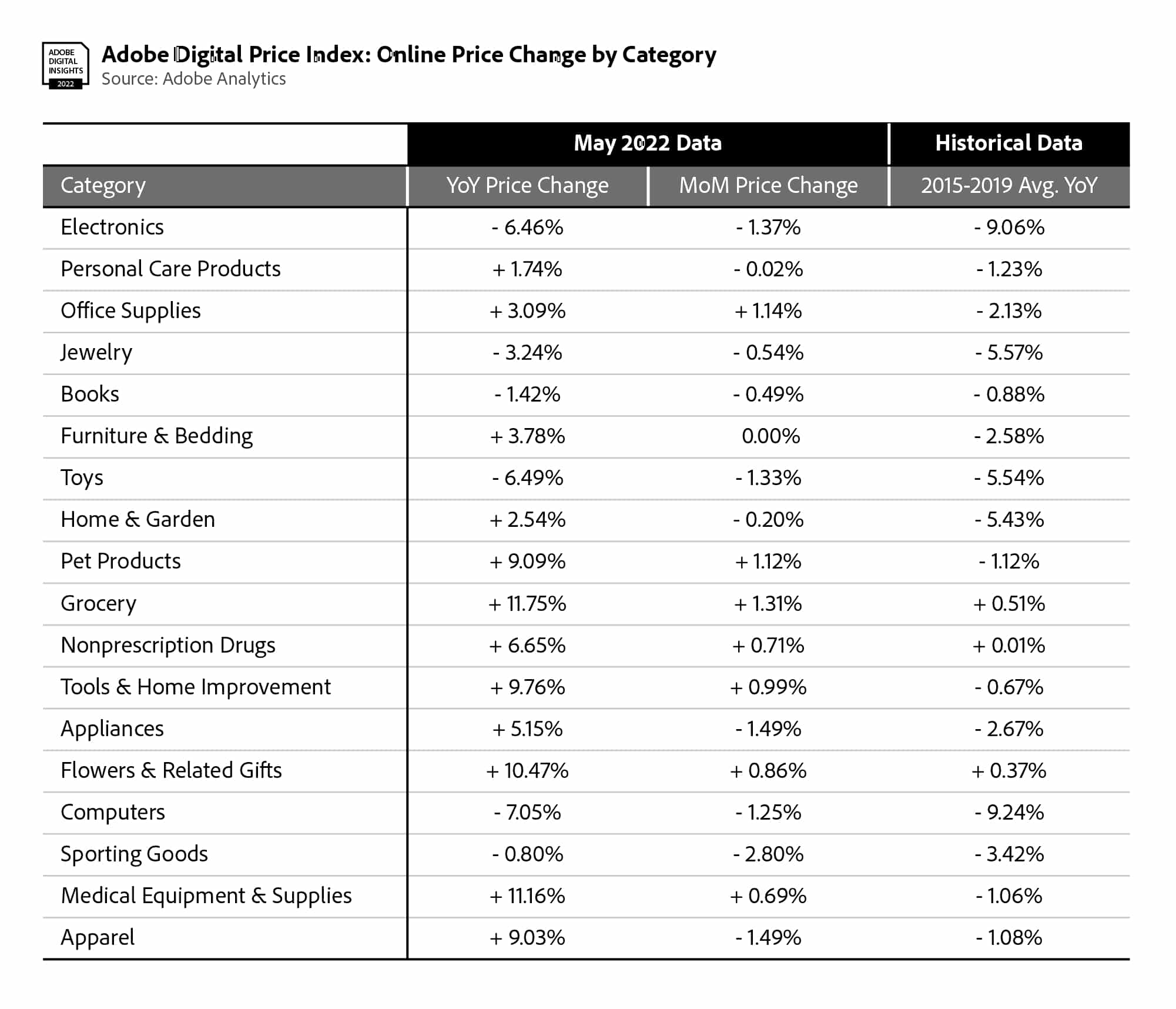 Adobe: Online prices were up only 2% in May