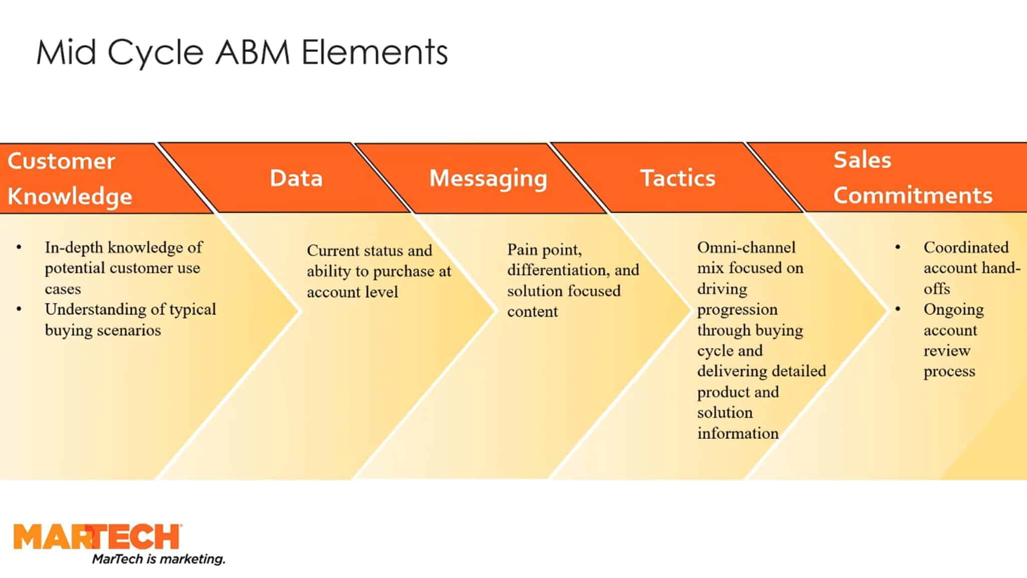 How to tailor ABM to your specific needs
