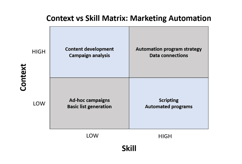 An incredibly brief guide to shifting marketing offshore: Part 2