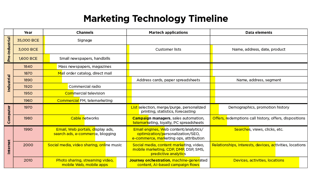 What is martech and marketing technology?
