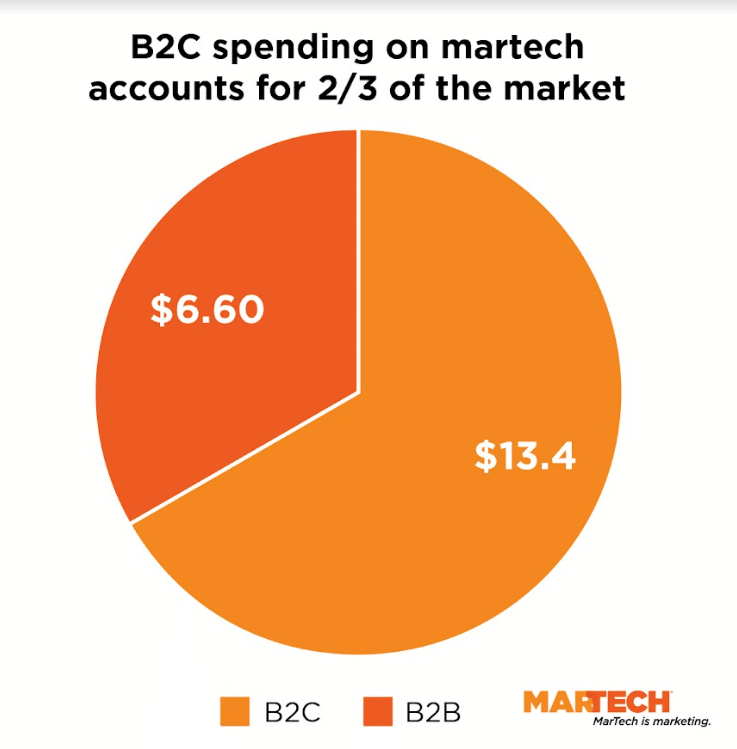 What is martech and marketing technology?