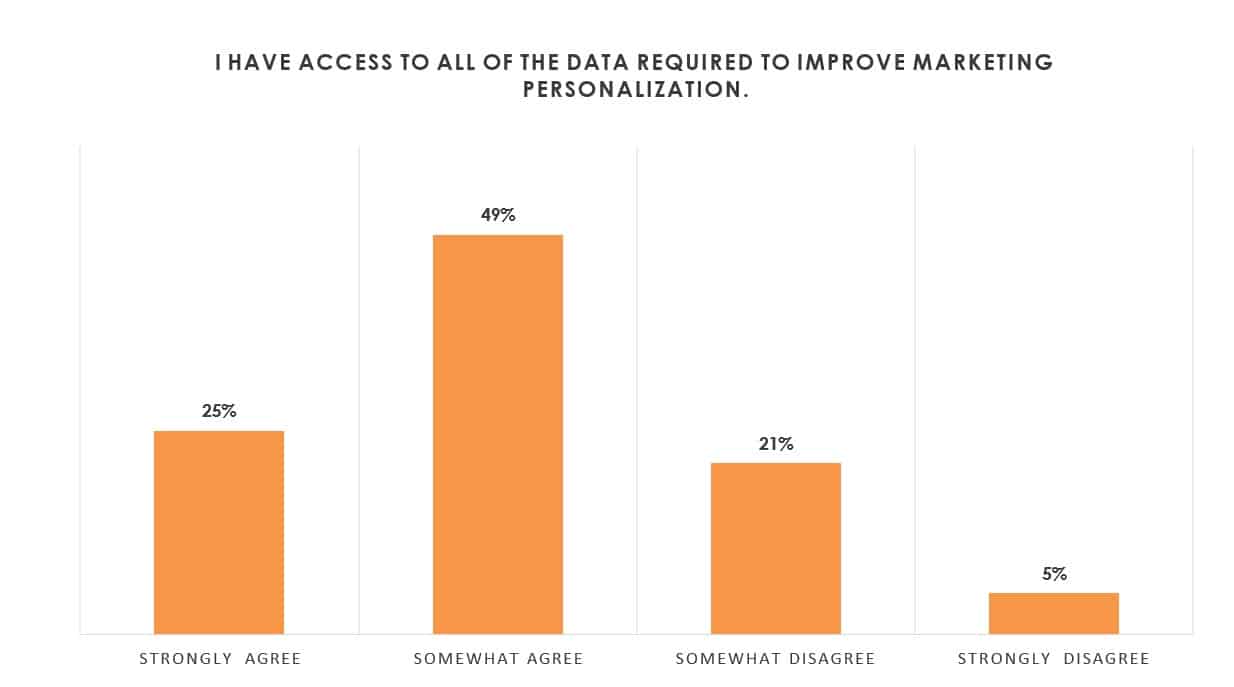Only 25% of marketers report having all the data needed for personalization Only 25% of marketers report having all the data needed for personalization