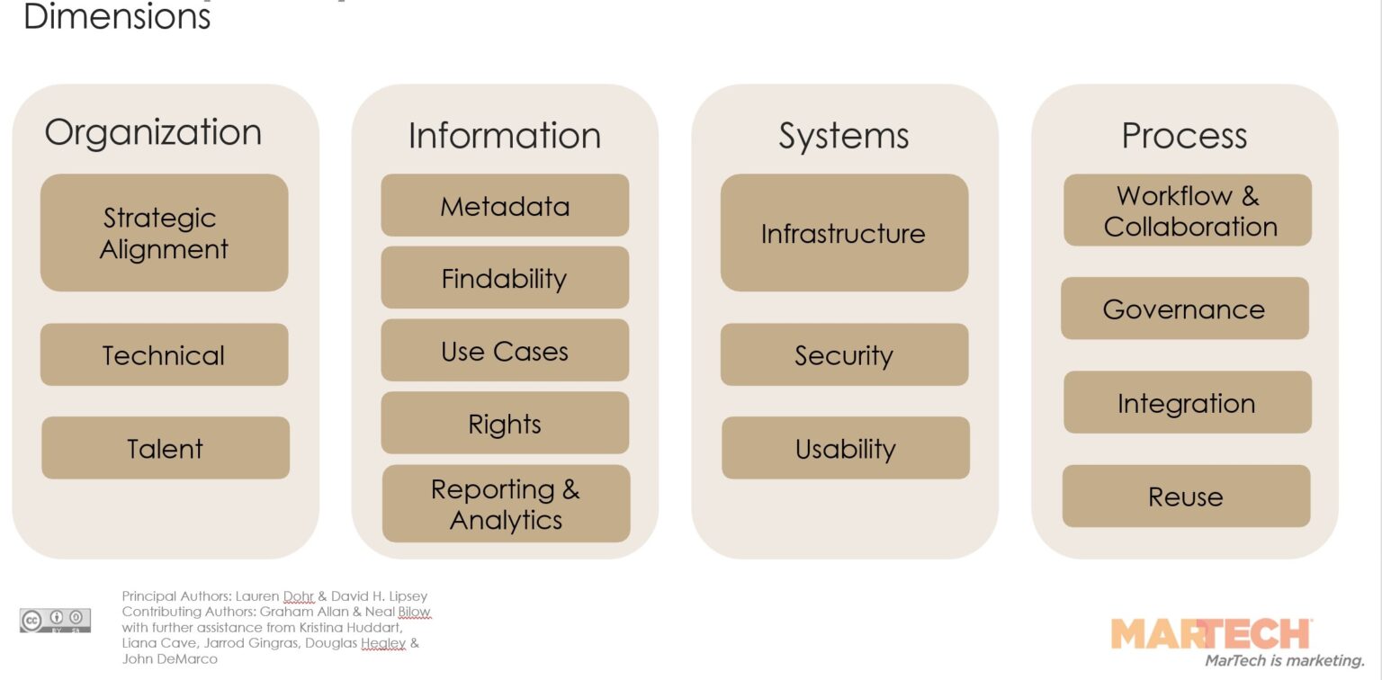 DAM system optimization model