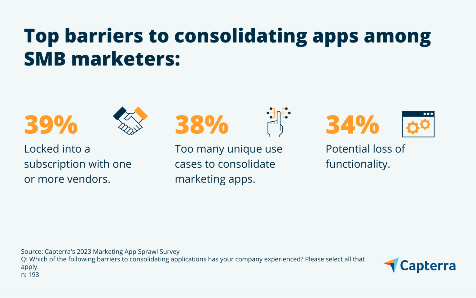 51% of SMB marketers say they're stuck with redundant martech