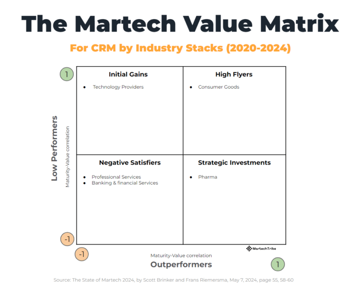 The impact of martech on company value | Harro