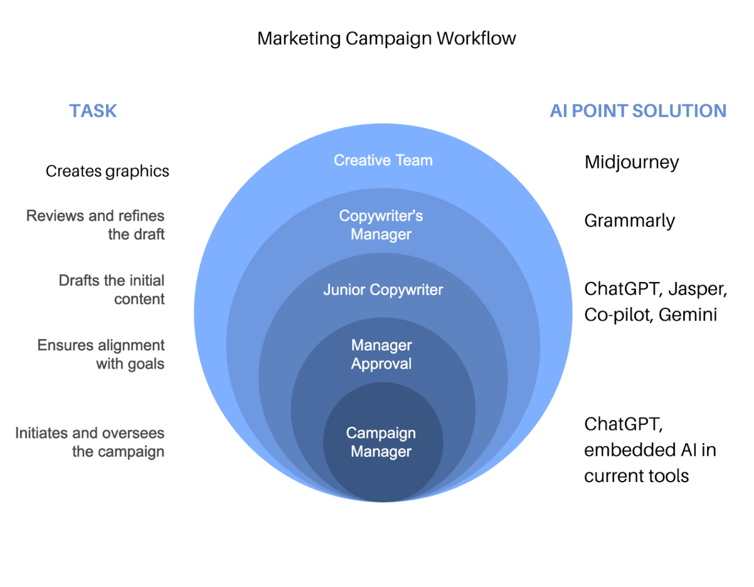 How autonomous AI pipelines will transform marketing campaigns