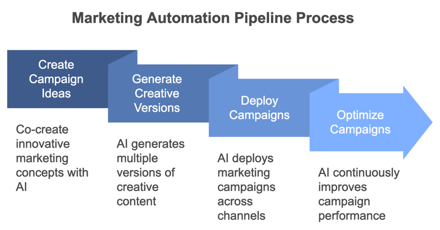 How autonomous AI pipelines will transform marketing campaigns