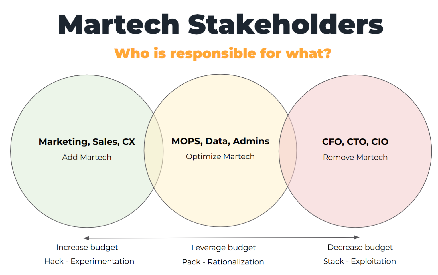 3 steps to increase your martech budget