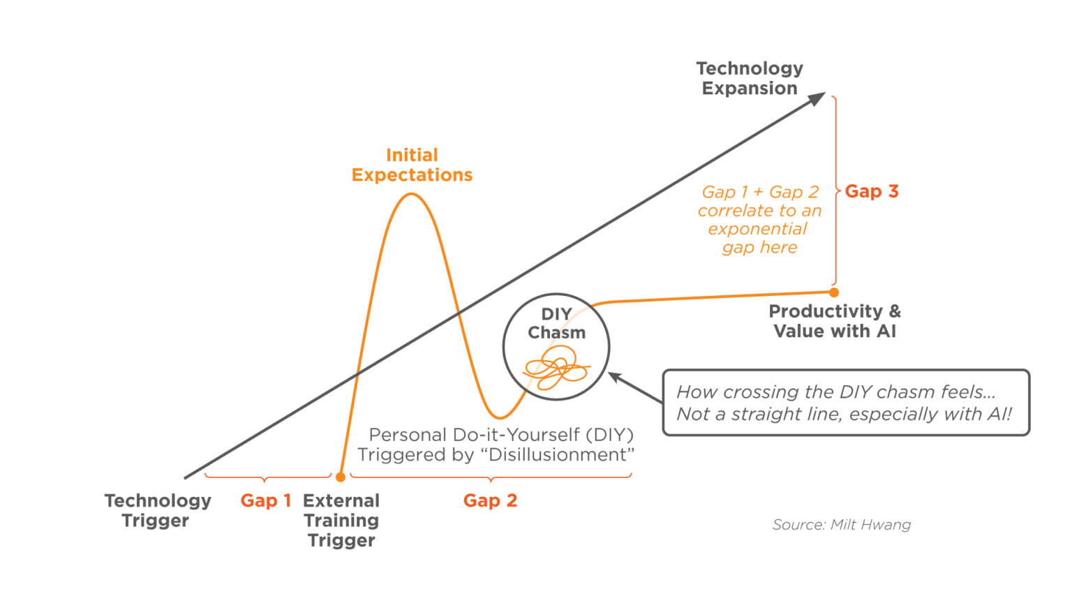 Why DIY experimentation is critical to AI success