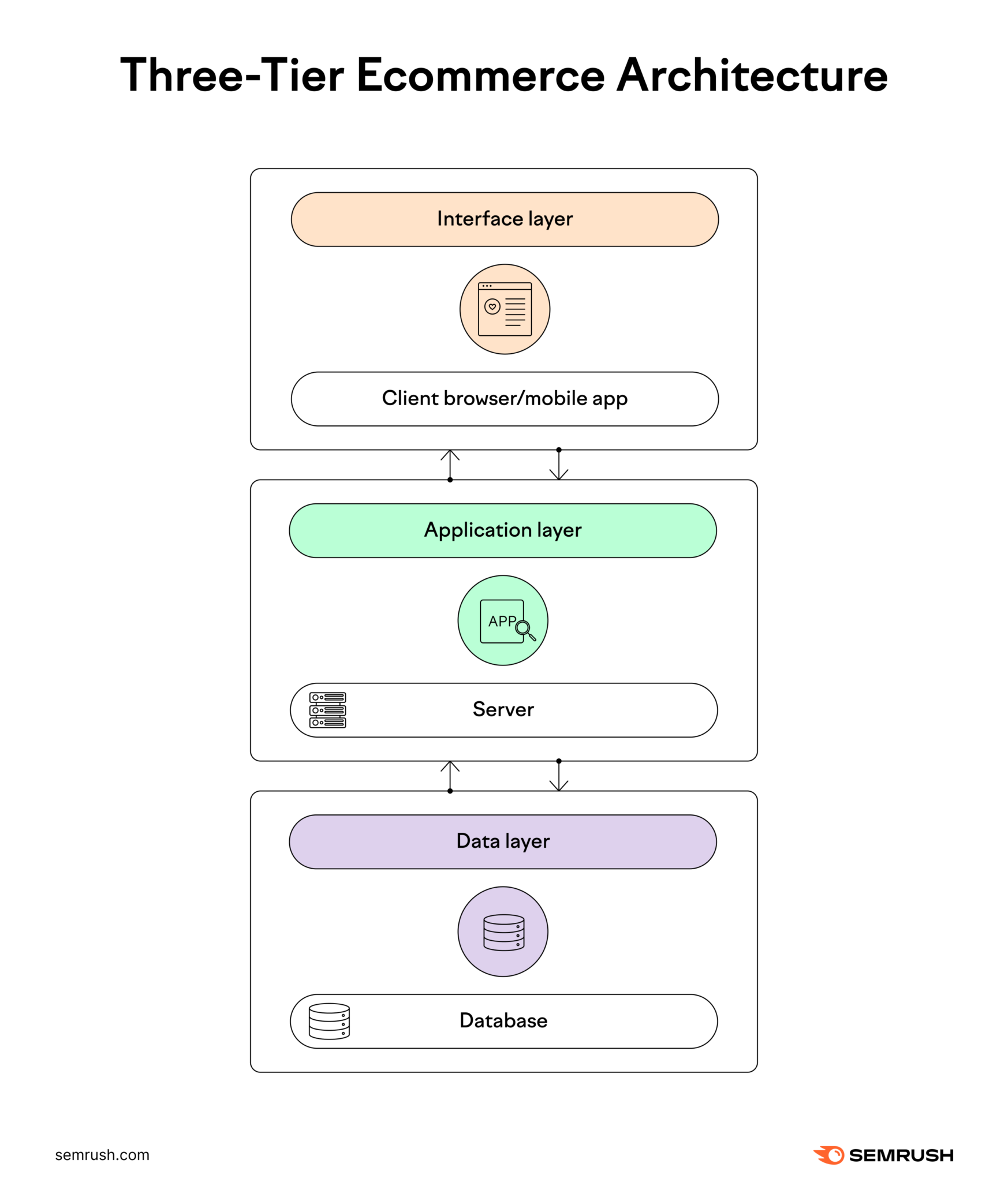 Ecommerce architecture: definition, importance, & best practices
