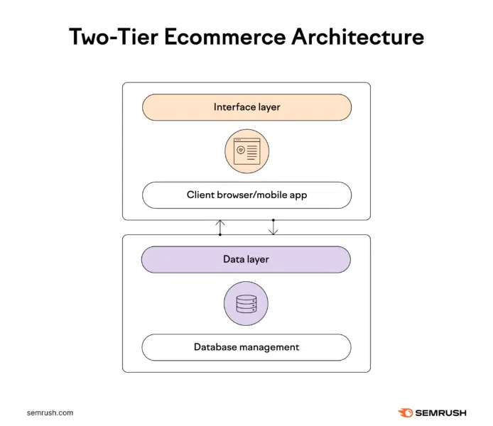 Ecommerce architecture: definition, importance, & best practices