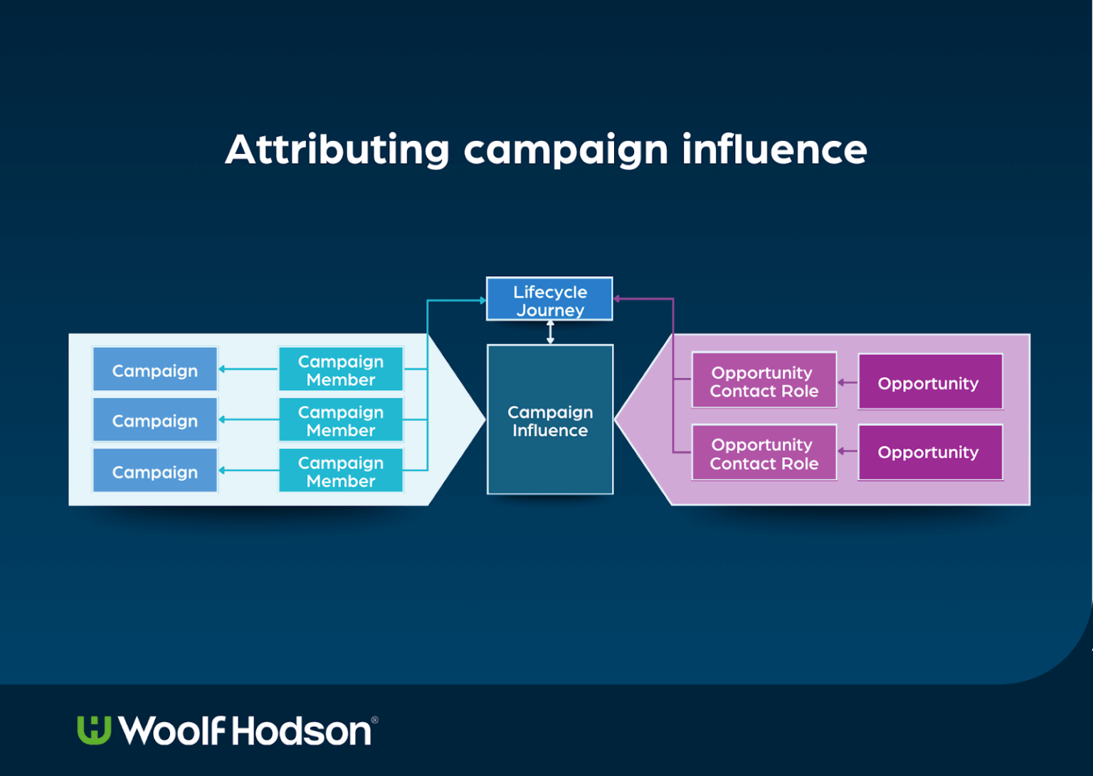 Turn disconnected insights into action with a lifecycle-driven strategy
