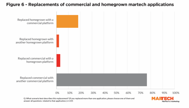 Homegrown martech tools are making a comeback