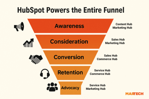 What Is HubSpot? CRM, Marketing & Sales Platform Guide